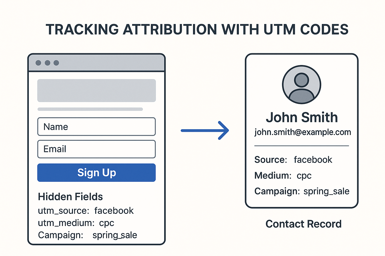 What Are UTM Codes & How to Use Them